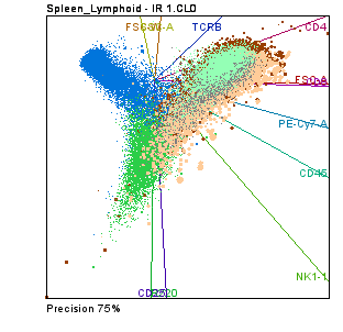 Flow Cytometry Software - 3D biplots