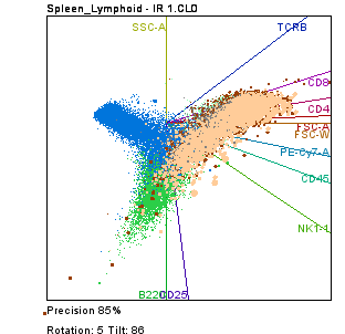 Flow Cytometry Software - 3D biplots